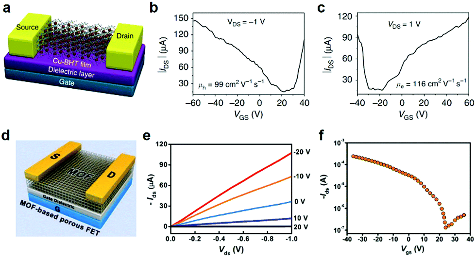 Two-dimensional conjugated metal–organic frameworks (2D c -MOFs ...