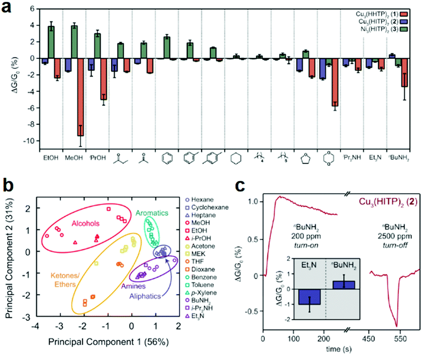 Two-dimensional conjugated metal–organic frameworks (2D c -MOFs ...