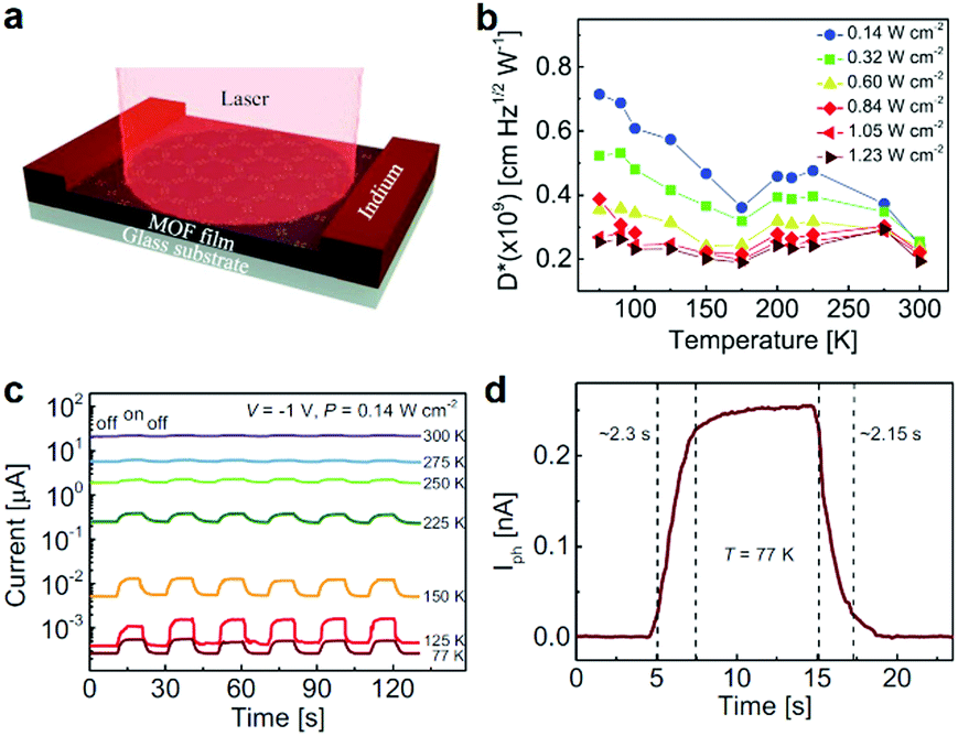 Two-dimensional conjugated metal–organic frameworks (2D c -MOFs ...
