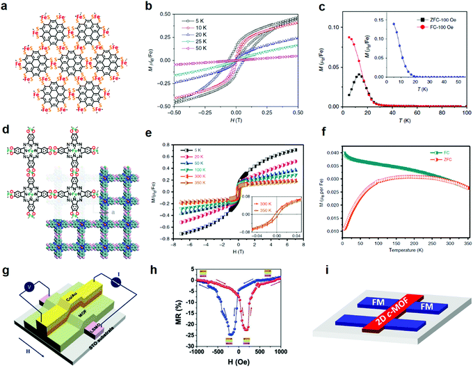 Two-dimensional conjugated metal–organic frameworks (2D c -MOFs ...