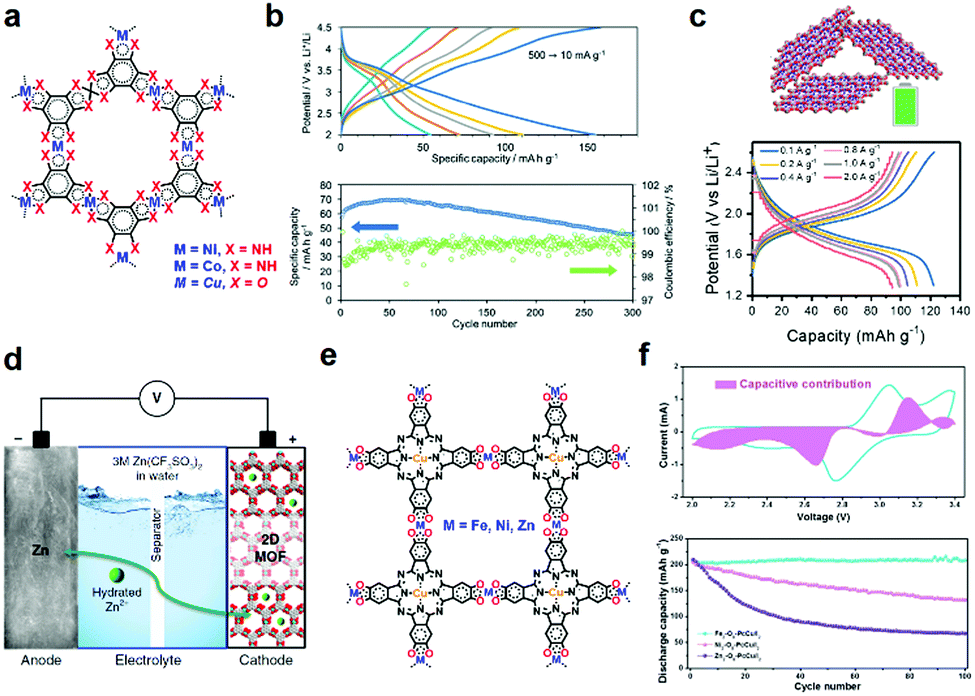 Two-dimensional conjugated metal–organic frameworks (2D c -MOFs ...