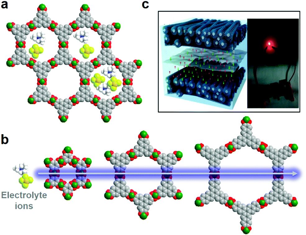 Two-dimensional conjugated metal–organic frameworks (2D c -MOFs ...