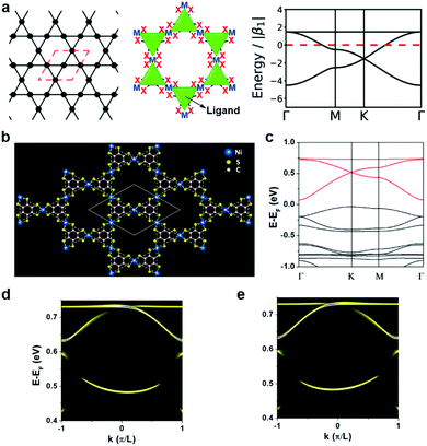 Two-dimensional conjugated metal–organic frameworks (2D c -MOFs ...