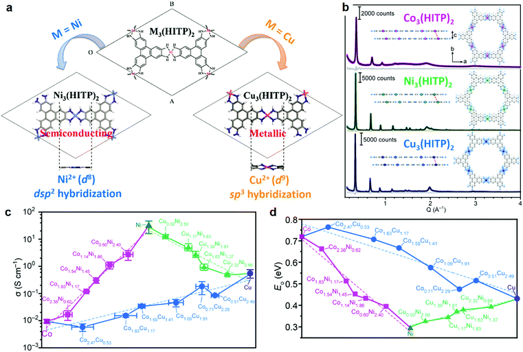 Two-dimensional conjugated metal–organic frameworks (2D c -MOFs ...