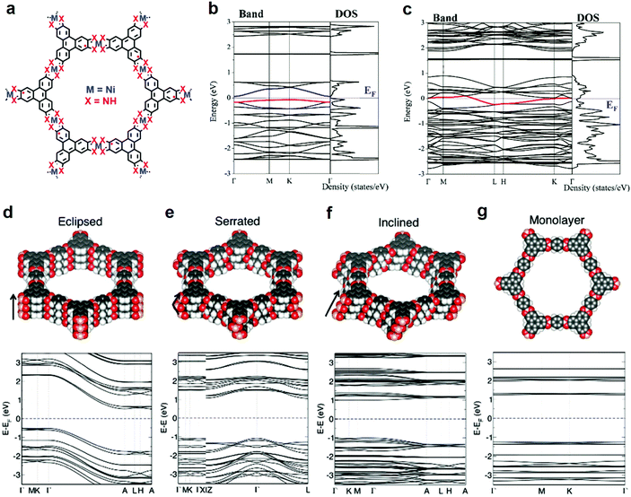 Two-dimensional conjugated metal–organic frameworks (2D c -MOFs ...