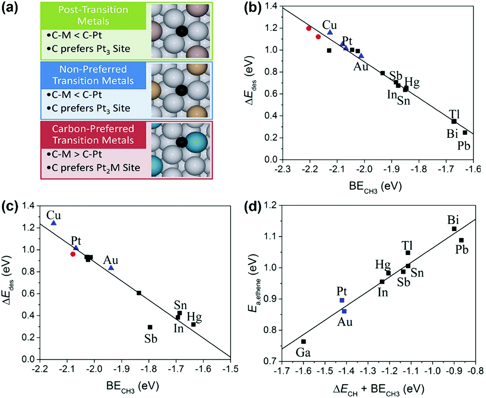 C–H bond activation in light alkanes: a theoretical perspective ...