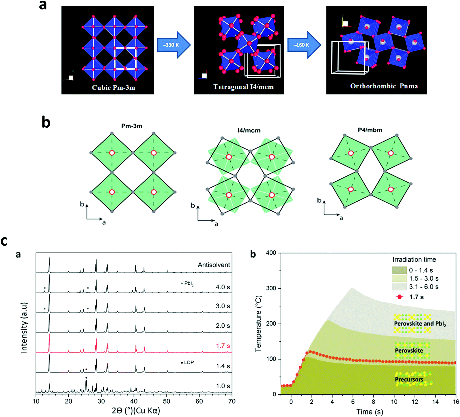 Rapid hybrid perovskite film crystallization from solution - Chemical ...