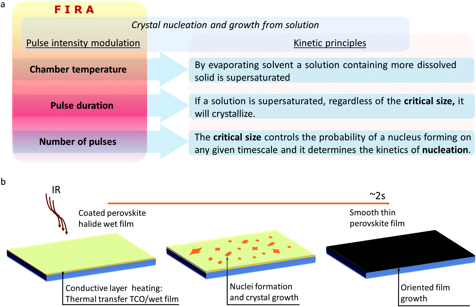 Rapid hybrid perovskite film crystallization from solution - Chemical ...