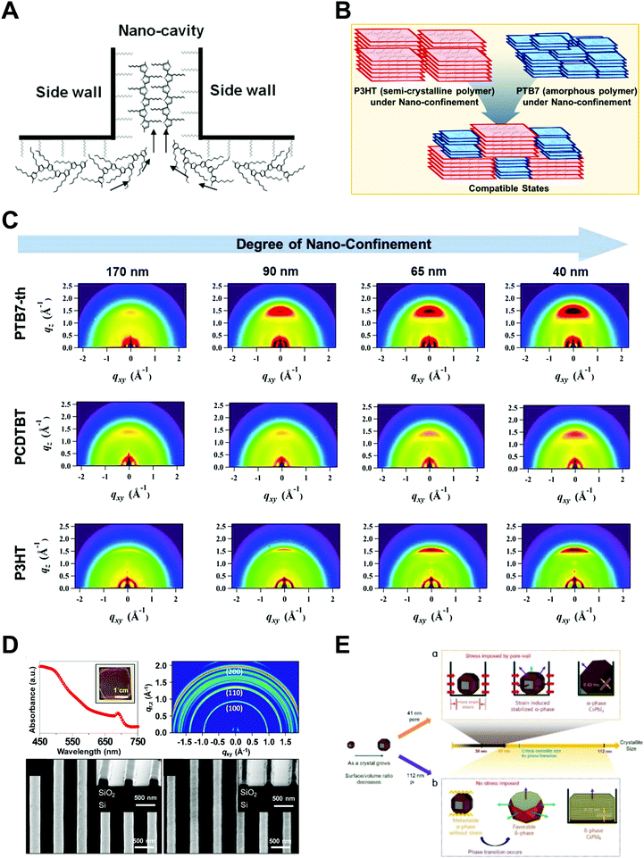 Electronic effects of nano-confinement in functional organic and ...