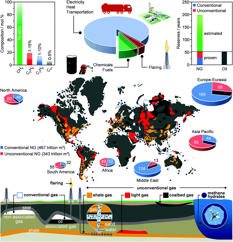 Status and prospects of the decentralised valorisation of natural gas ...