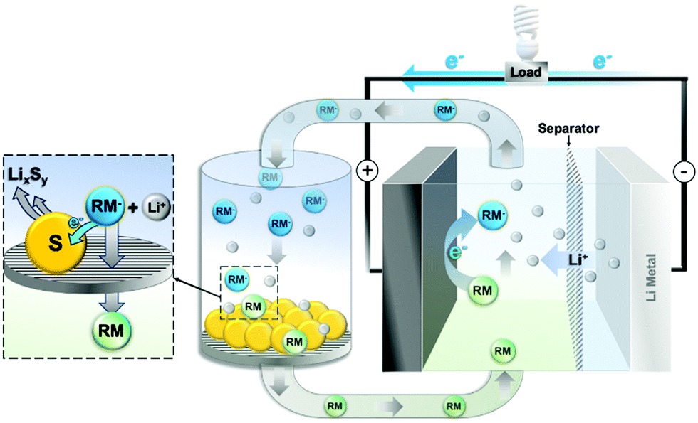 Molecular redox species for next-generation batteries - Chemical ...