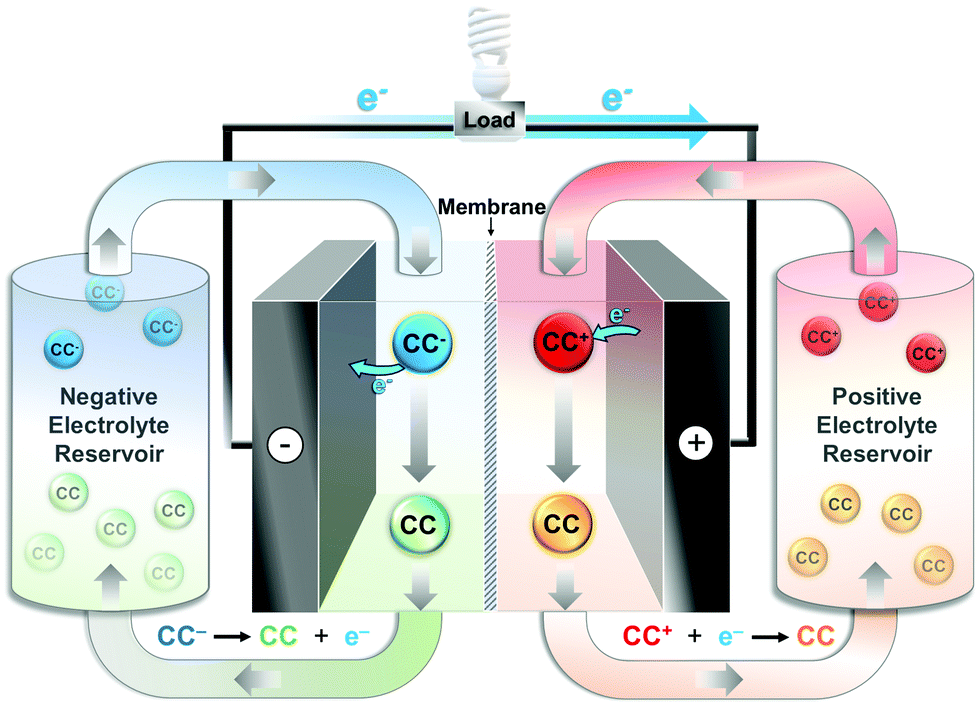 Molecular redox species for next-generation batteries - Chemical ...