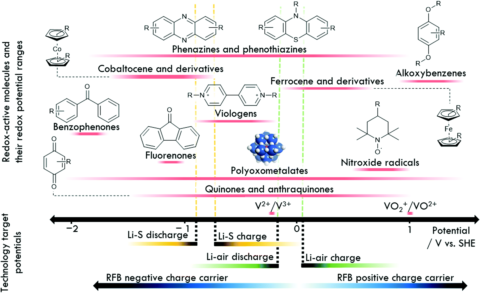 Molecular redox species for next-generation batteries - Chemical ...