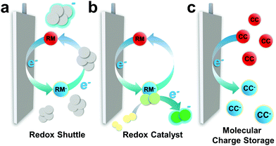 Molecular redox species for next-generation batteries - Chemical ...