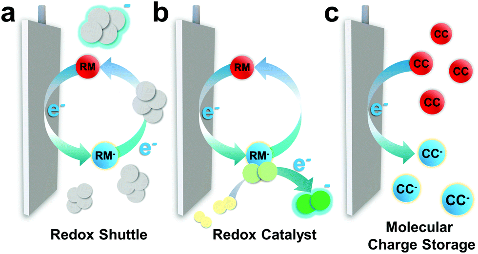 Molecular redox species for next-generation batteries - Chemical ...