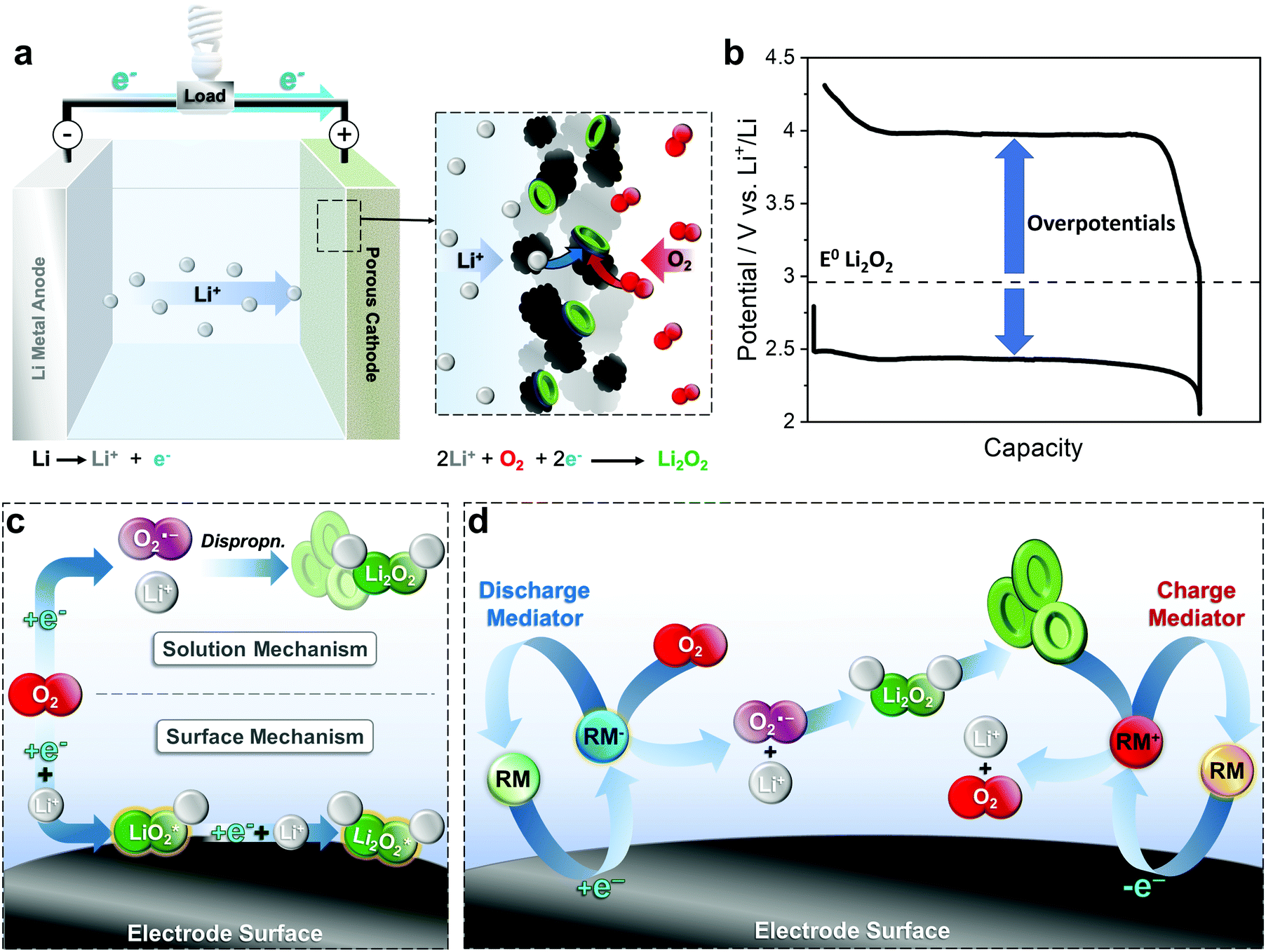 Molecular redox species for next-generation batteries - Chemical ...