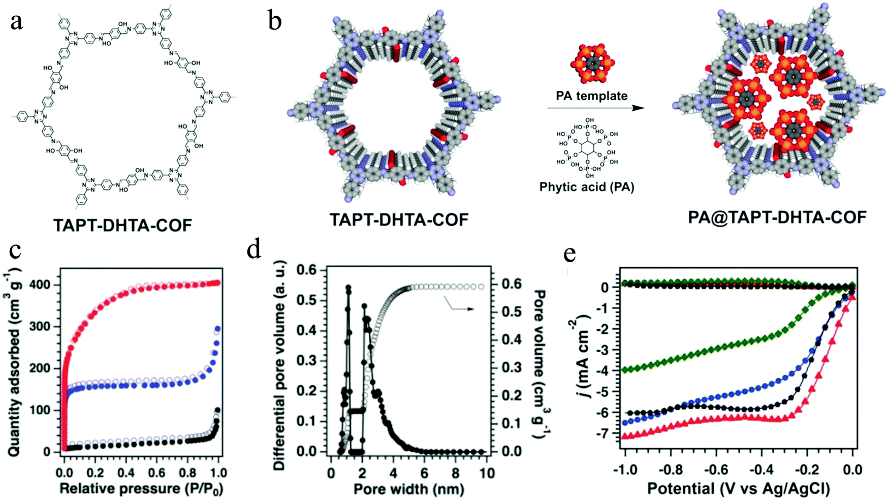 Covalent organic frameworks (COFs) for electrochemical applications ...