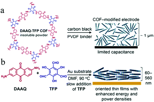 Covalent organic frameworks (COFs) for electrochemical applications ...
