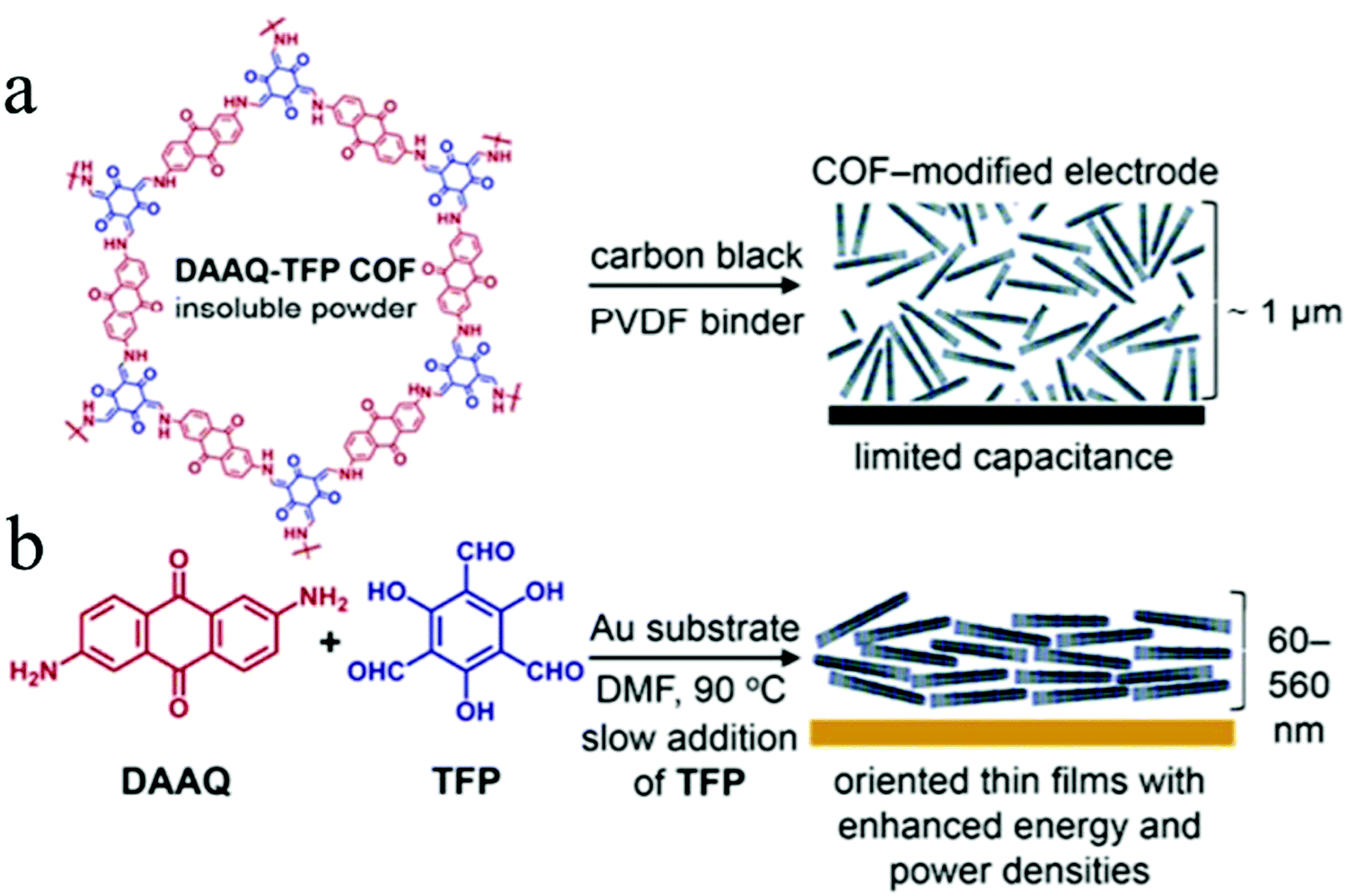 Covalent organic frameworks (COFs) for electrochemical applications ...