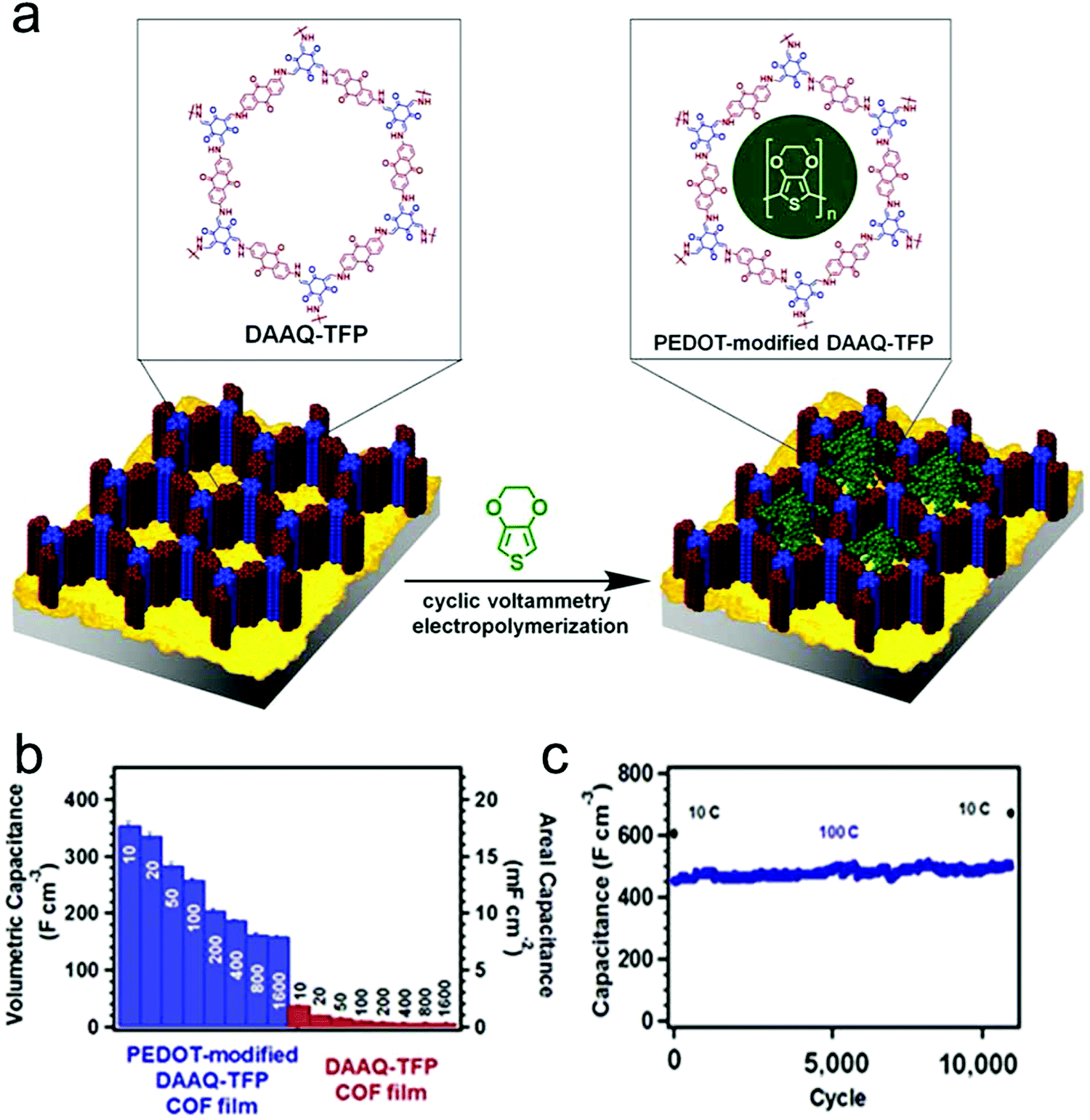 Covalent organic frameworks (COFs) for electrochemical applications ...