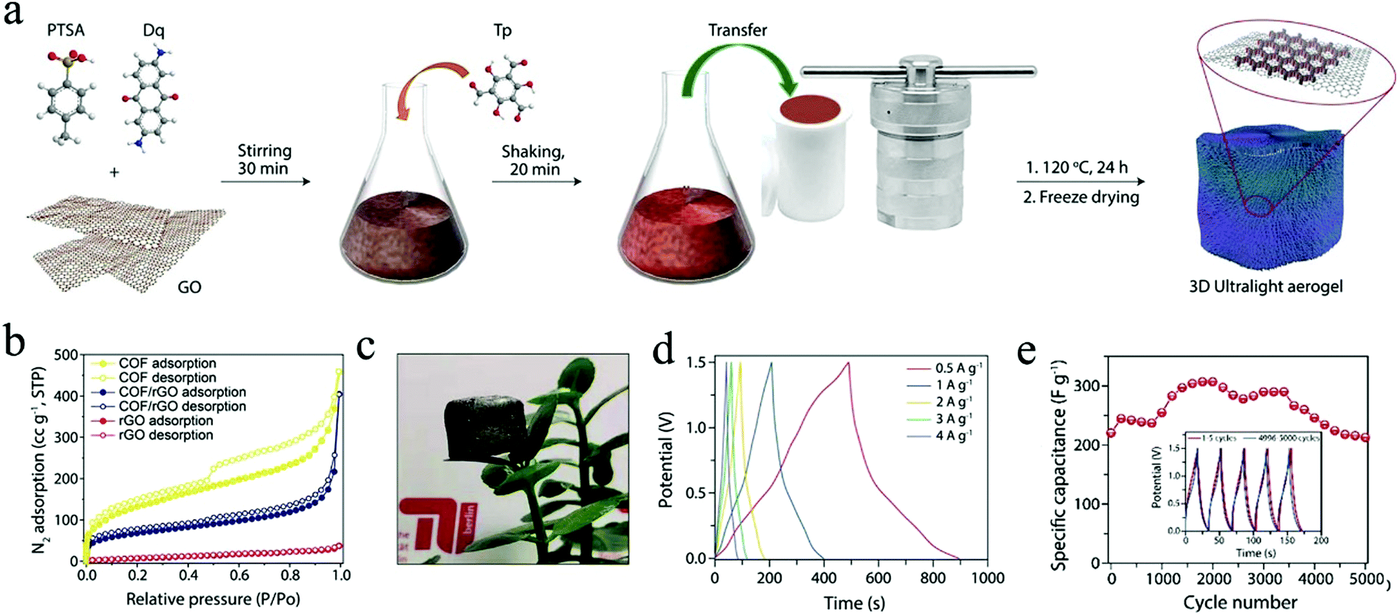 Covalent organic frameworks (COFs) for electrochemical applications ...