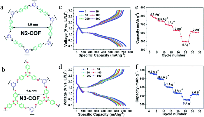 Covalent organic frameworks (COFs) for electrochemical applications ...