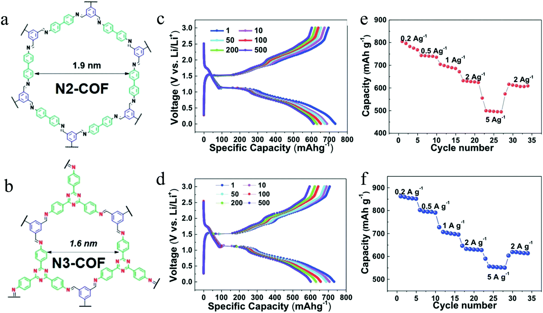 Covalent organic frameworks (COFs) for electrochemical applications ...