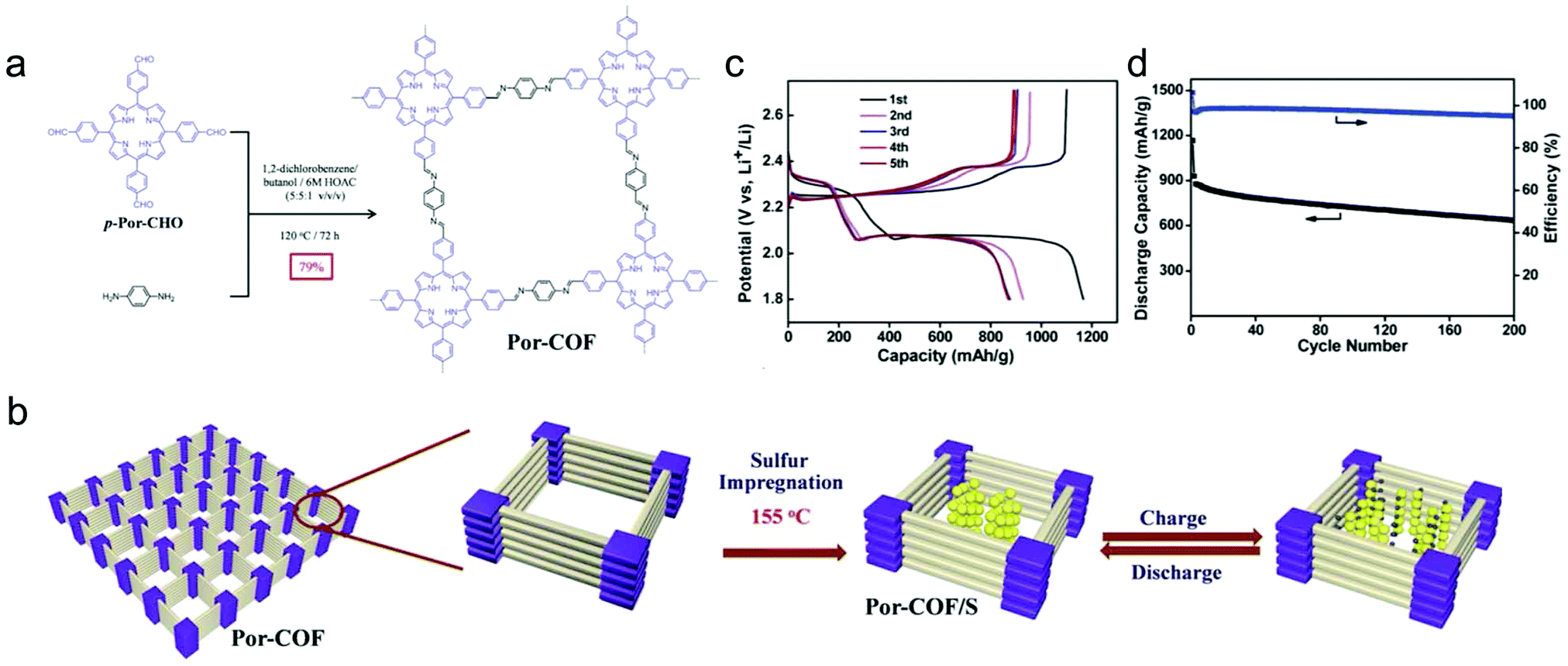 Covalent organic frameworks (COFs) for electrochemical applications ...