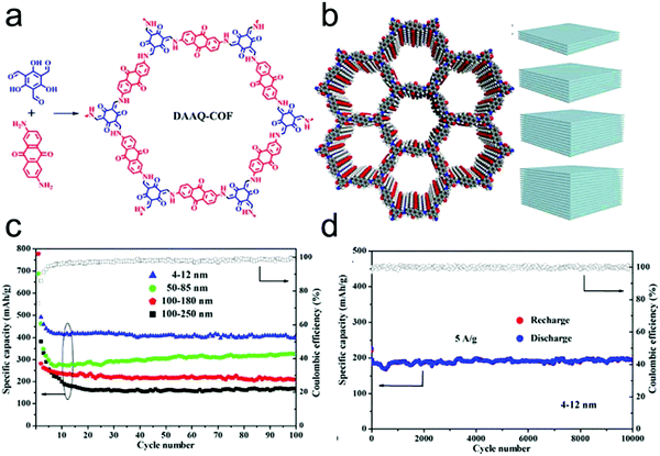 Covalent organic frameworks (COFs) for electrochemical applications ...