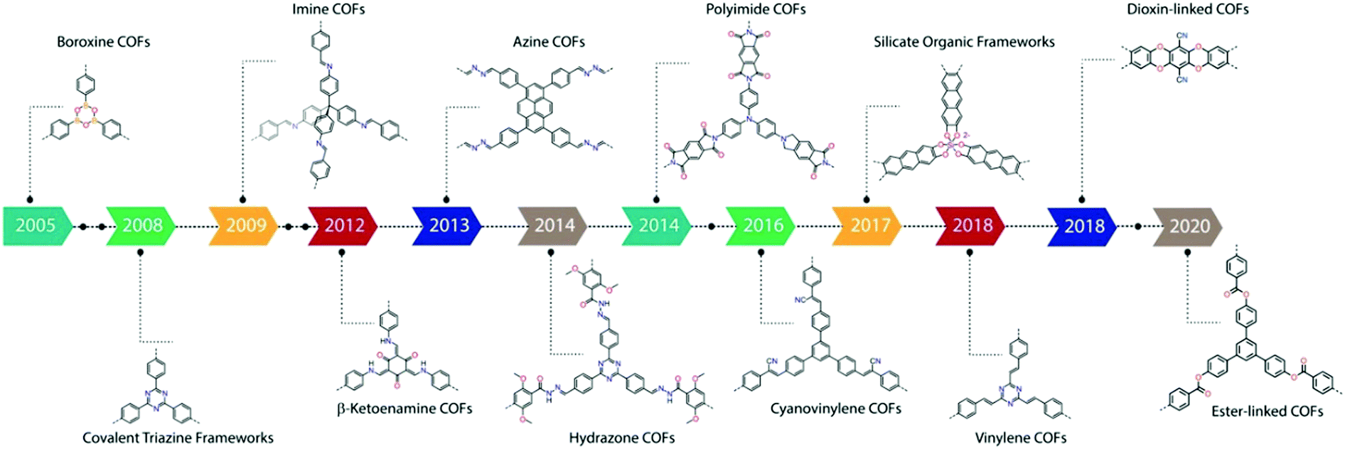 Covalent organic frameworks (COFs) for electrochemical applications ...