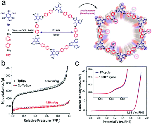 Covalent organic frameworks (COFs) for electrochemical applications ...