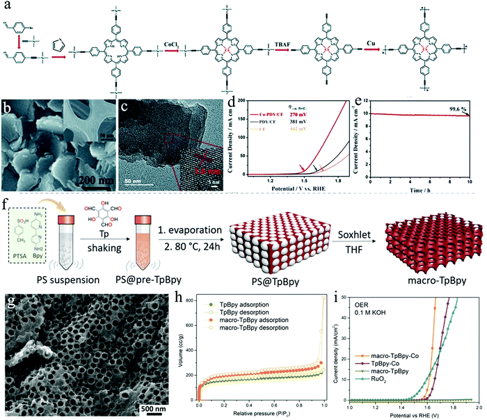 Covalent organic frameworks (COFs) for electrochemical applications ...