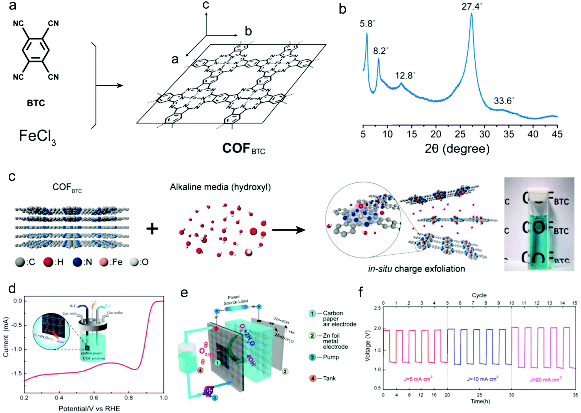 Covalent organic frameworks (COFs) for electrochemical applications ...