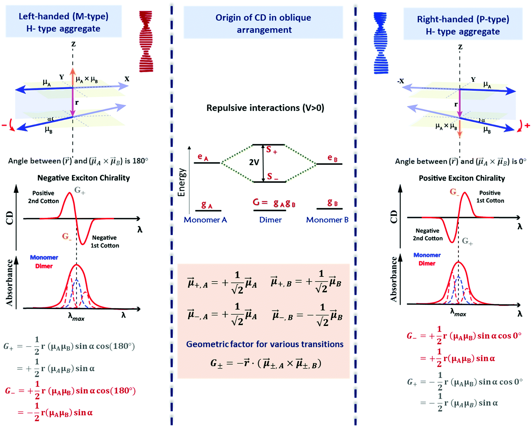 Emergent chiroptical properties in supramolecular and plasmonic ...