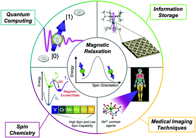 A reaction-coordinate perspective of magnetic relaxation - Chemical ...
