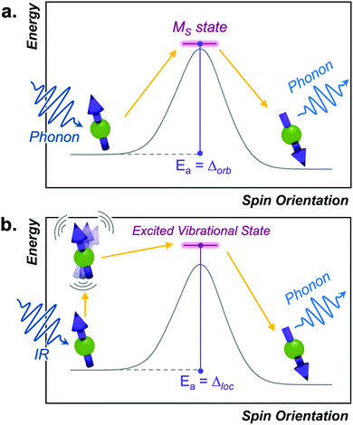 A reaction-coordinate perspective of magnetic relaxation - Chemical ...