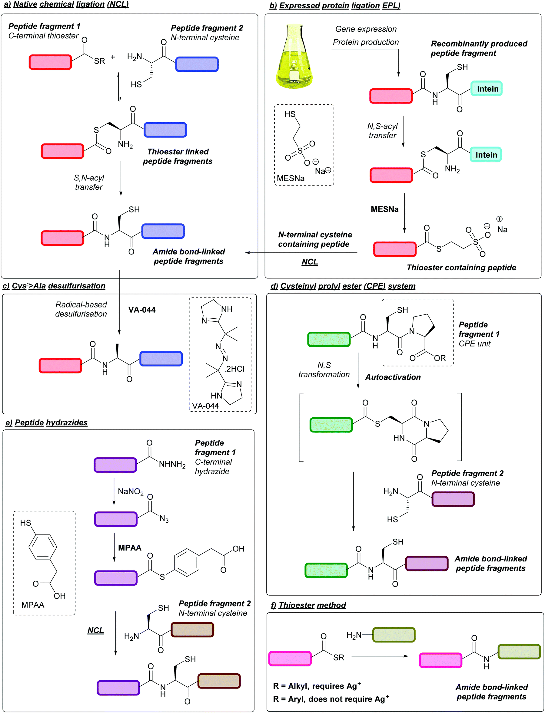 Cysteine protecting groups: applications in peptide and protein science ...