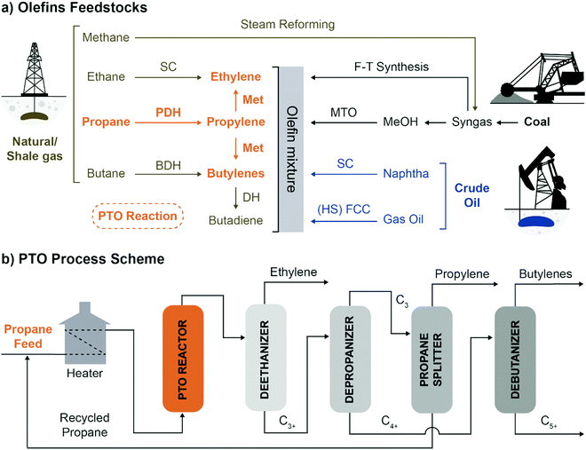 Propane to olefins tandem catalysis: a selective route towards light ...