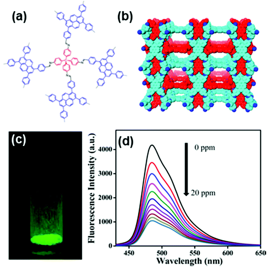 Covalent organic frameworks as multifunctional materials for chemical ...