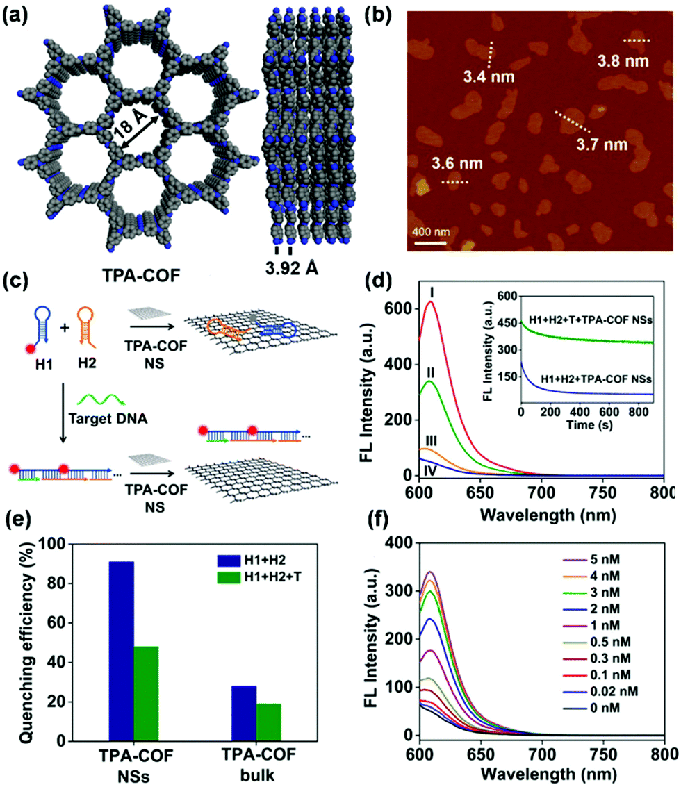 Covalent organic frameworks as multifunctional materials for chemical ...