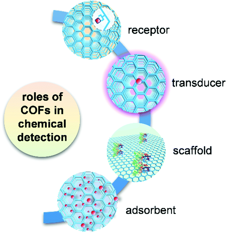 Covalent organic frameworks as multifunctional materials for chemical ...