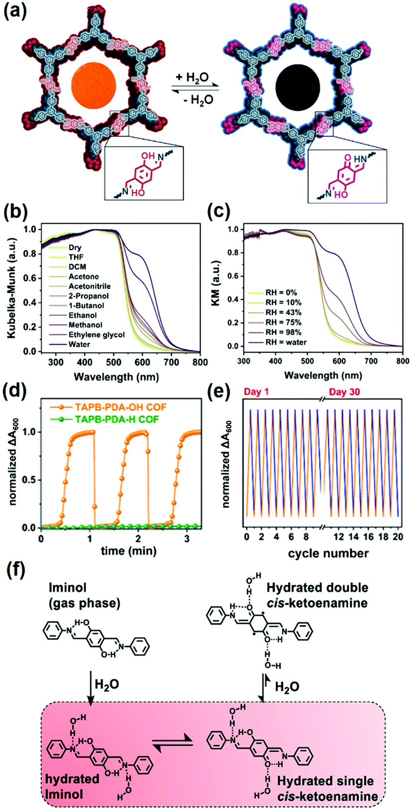 Covalent organic frameworks as multifunctional materials for chemical ...
