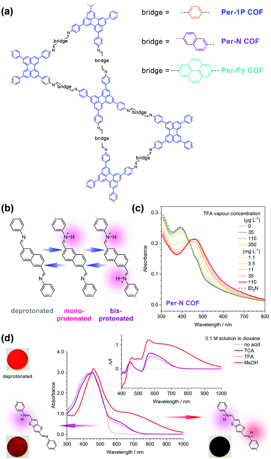 Covalent organic frameworks as multifunctional materials for chemical ...