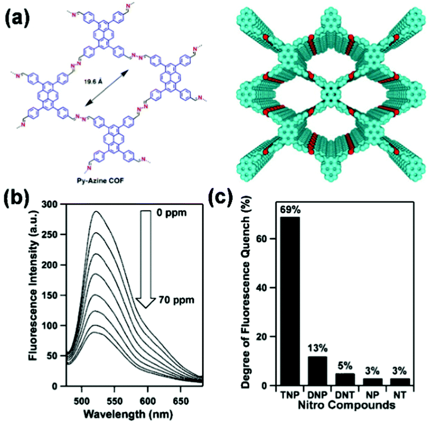 Covalent organic frameworks as multifunctional materials for chemical ...