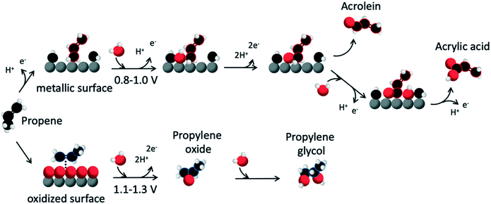 Chemisorbed oxygen or surface oxides steer the selectivity in Pd ...