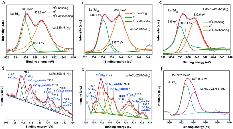 Lanthanum modified Fe-ZSM-5 zeolites for selective methane oxidation ...