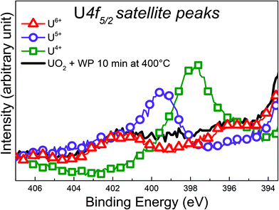 X-Ray and ultraviolet photoelectron spectroscopy studies of Uranium( iv ...