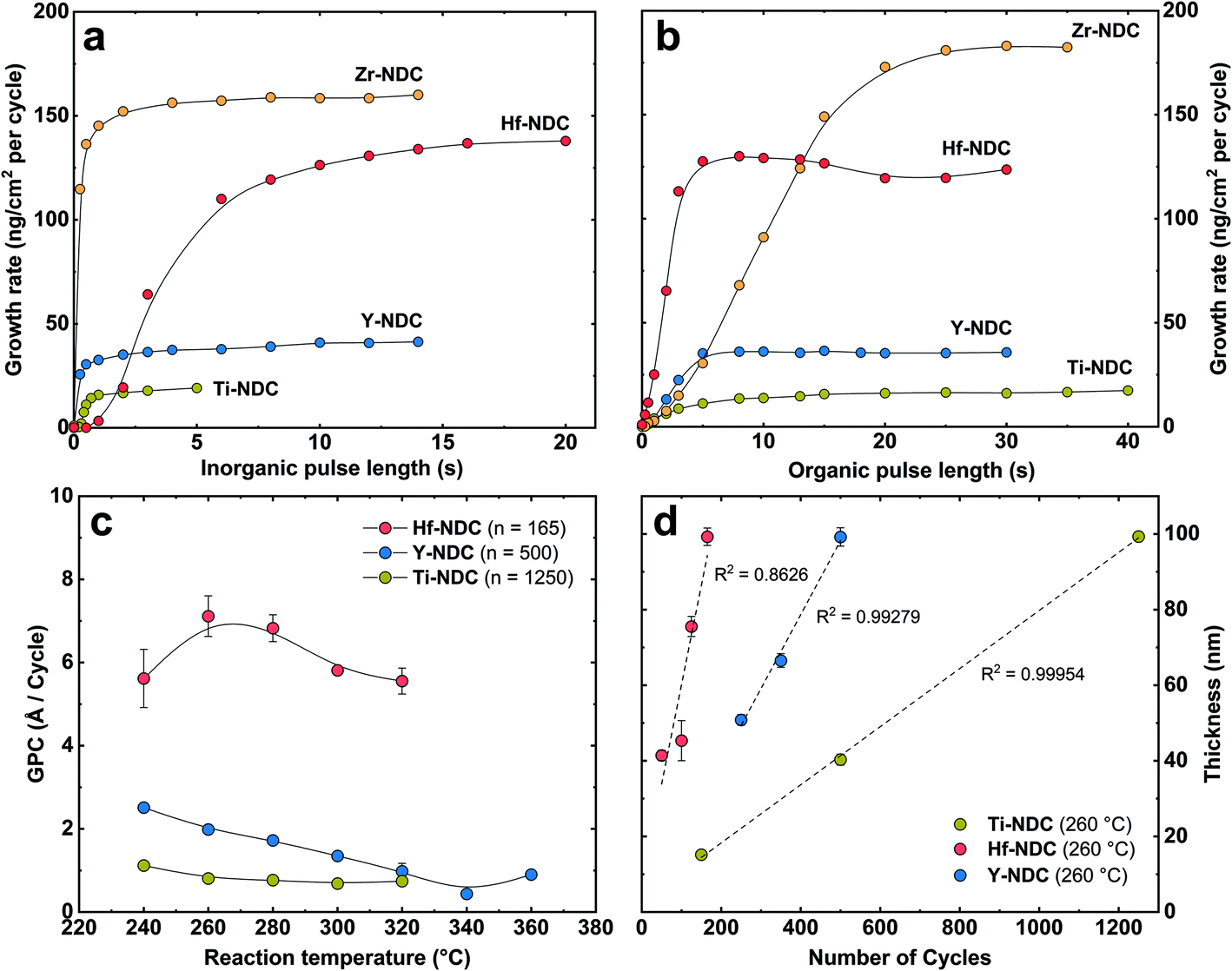 Molecular layer deposition of photoactive metal-naphthalene hybrid thin ...