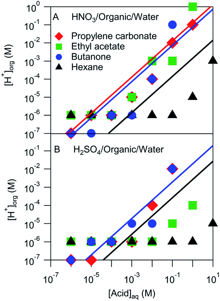 Measurements of the partitioning of nitric acid and sulfuric acid in ...