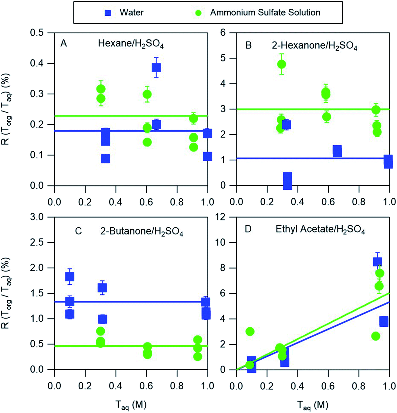 Measurements of the partitioning of nitric acid and sulfuric acid in ...
